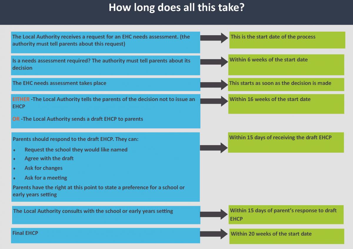 Needs Assessment for an Education health and Care Plan (EHCP) for ...