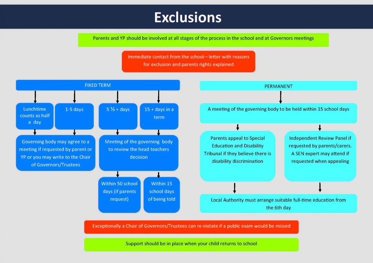 Exclusions and suspensions from school | Norfolk SENDIASS
